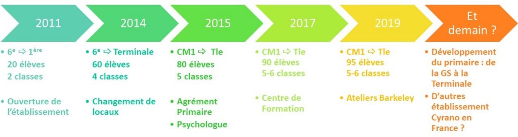 eip Nice, enseignement, education 06 - Cours Cyrano